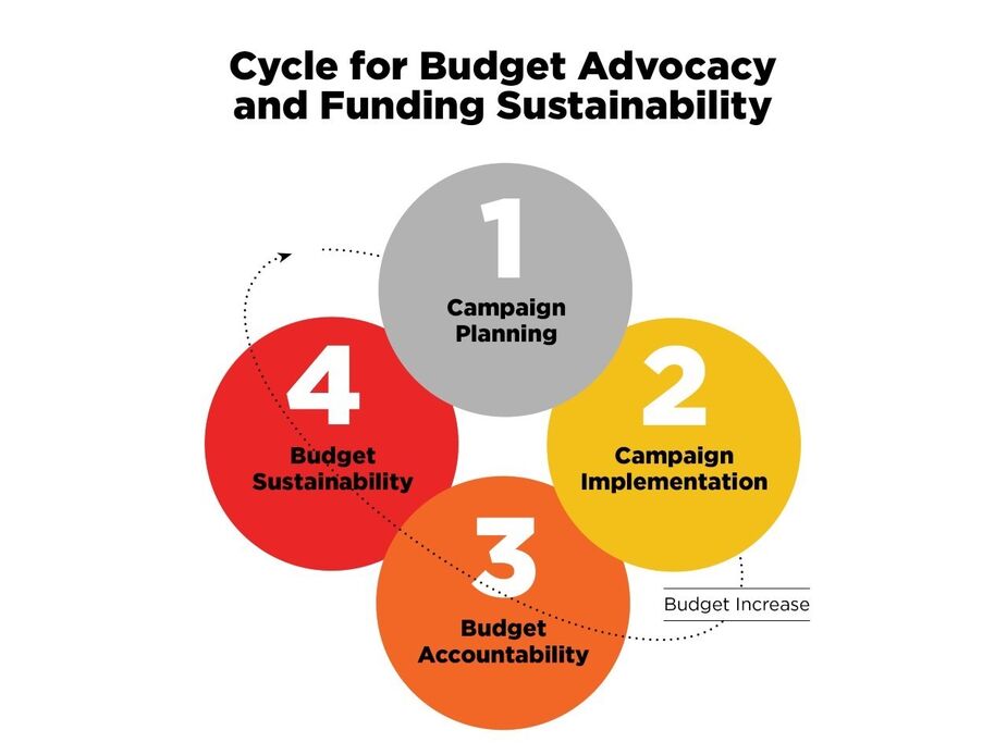 Budget Advocacy Framework - Global Health Advocacy Incubator