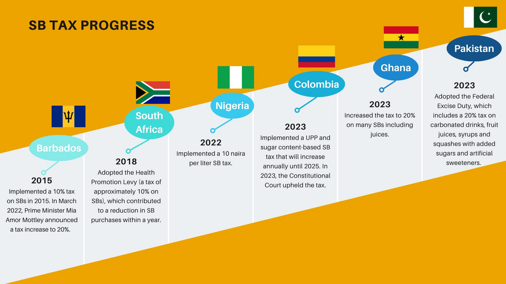 Sweetened Beverage Taxes: Lessons… - Global Health Advocacy Incubator