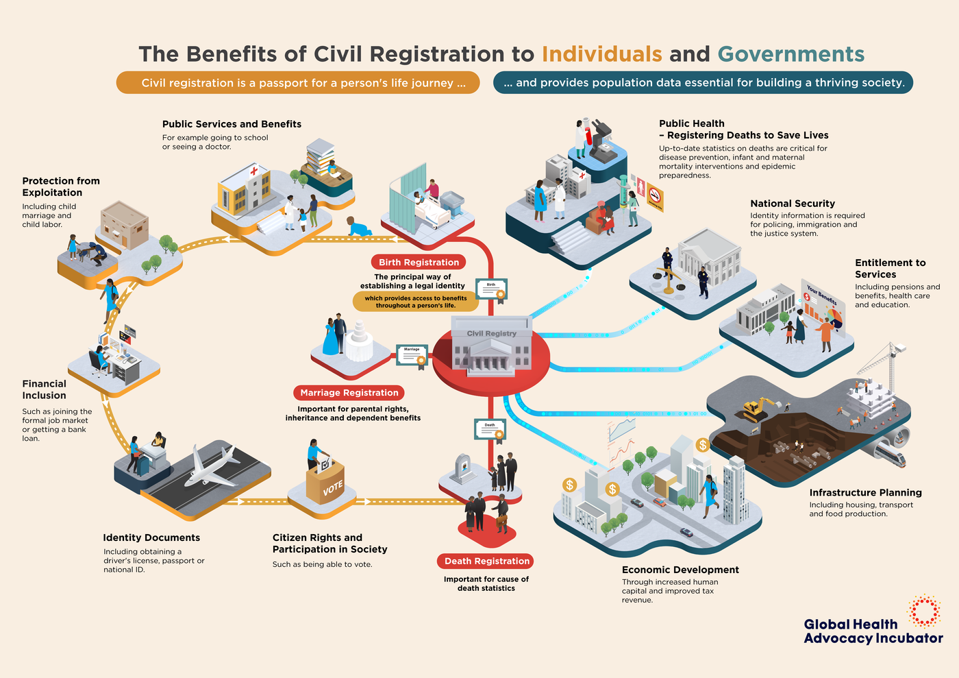 CRVS Benefits - Global Health Advocacy Incubator